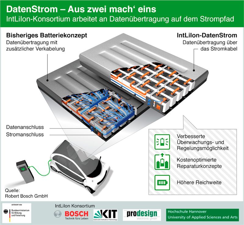 DatenStrom - Datenübertragung Auf Dem Strompfad | AUTODINO